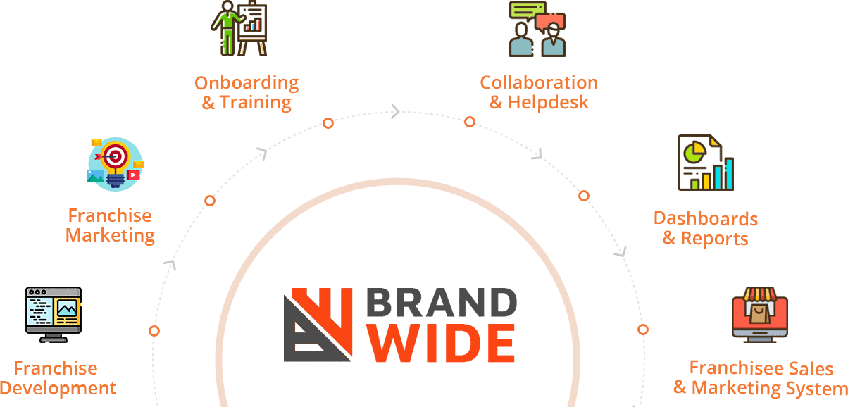 Grow Your Franchise Business With CRM and Marketing - Franchise CRM and ...